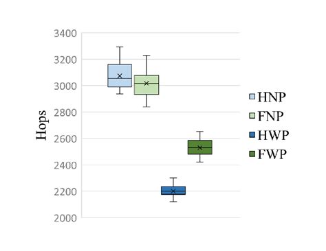 Bandwidth Utilization Of Sending A Message To All The Compute Nodes In