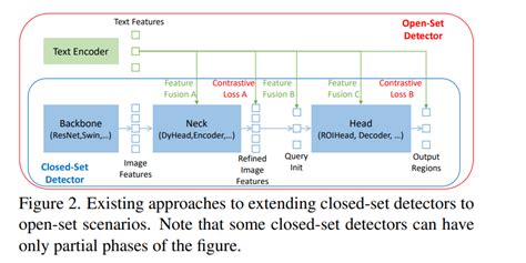 Grounding Dino Marrying Dino With Grounded Pre Train