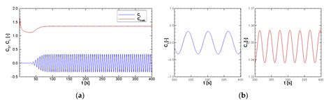 Weighted Moving Square Based Solver For Unsteady Incompressible Laminar Flow Simulations