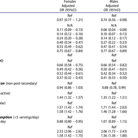 Sex Specific And Modified Sex Effect Model Estimates From Download Scientific Diagram