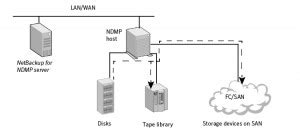NetBackup For NDMP Architecture Overview Settlersoman A Settler In The SDDC World