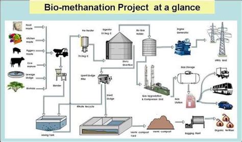 Biomethanation Plant At Best Price In Delhi Delhi Envirozone Instruments And Equipments