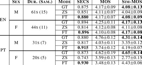 SECS MOS And Sim MOS With Confidence Intervals For The Speaker Download Scientific Diagram