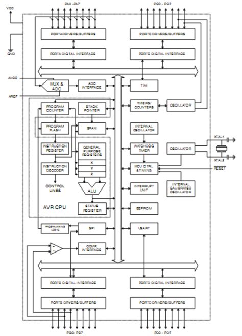 KBS Tech Arsitektur Atmega16