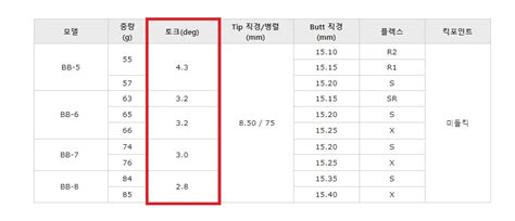 18 드라이버 샤프트 2 토크와 킥 포인트 골프타임
