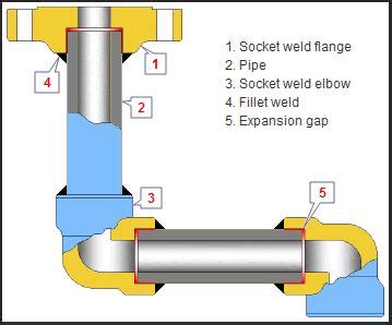 Socket Weld Plugs M P Flange Pipe Protection