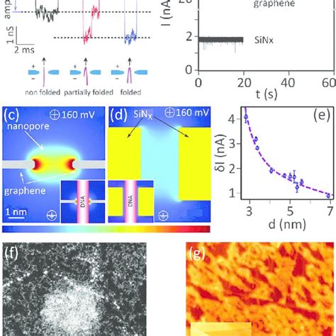 A Tunneling Current For Dna Sequencing With Graphene Electrodes B