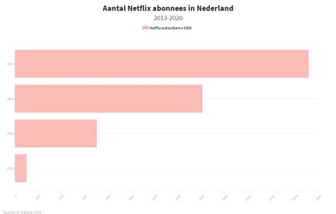 Column Chart Flourish