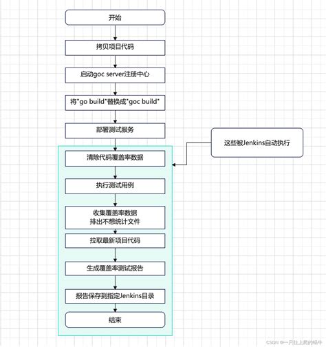goc统计go语言代码覆盖率项目实践 golang 代码覆盖率 goc csdn博客