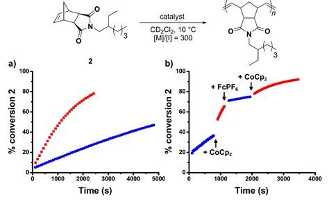 Figure 1 From A Ring Opening Metathesis Polymerization Catalyst That Exhibits Redox Switchable