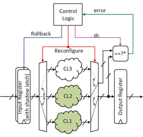 3 modified hybrid fault tolerant hyft download scientific diagram