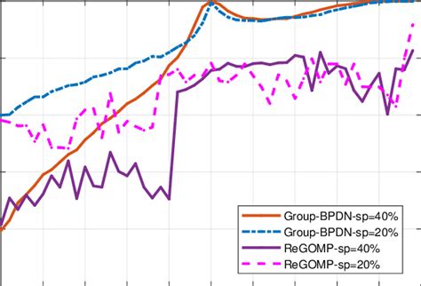 Comparison Betweeen The Proposed Cs Cdma Scheme Based On Group Bpdn And