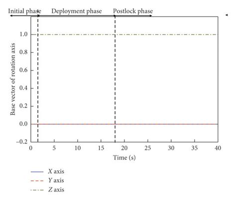 Attitude Responses Of The Spacecraft Main Body Download Scientific Diagram