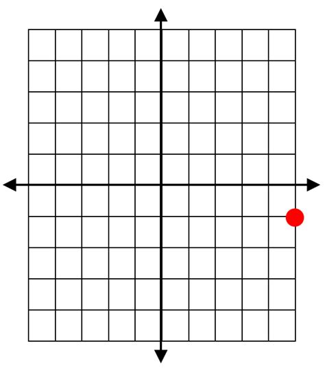 How To Graph Complex Numbers