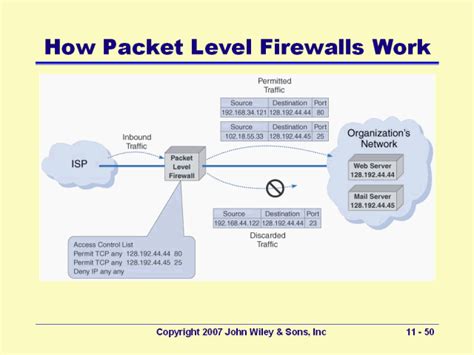 How Packet Level Firewalls Work