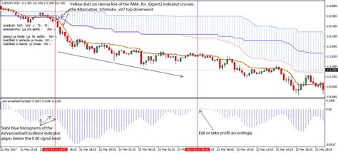 Advanced Get Oscillator Forex Trading Strategy