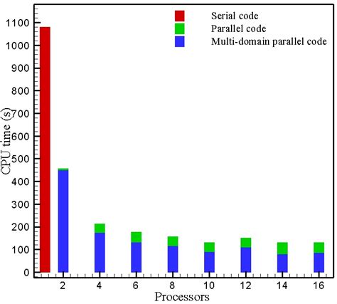 computational performance of each model version download scientific