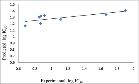 A Plot Between The Predicted And The Experimental Activities For The