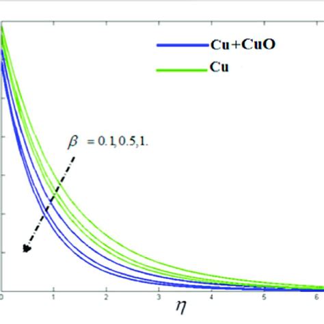 B I Versus θη When K 02 Λ 04 ϕ 1 ϕ 2 002 Rd 03 Gr 01 Pr