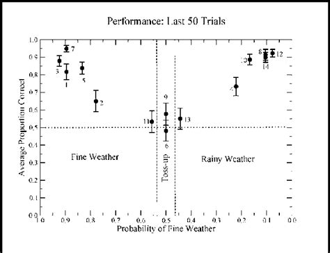 Model Performance On The Last 50 Trials Of The Weather Prediction Task Download Scientific