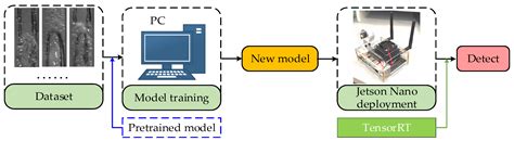 Real Time Detection Of Slug Flow In Subsea Pipelines By Embedding A Yolo Object Detection