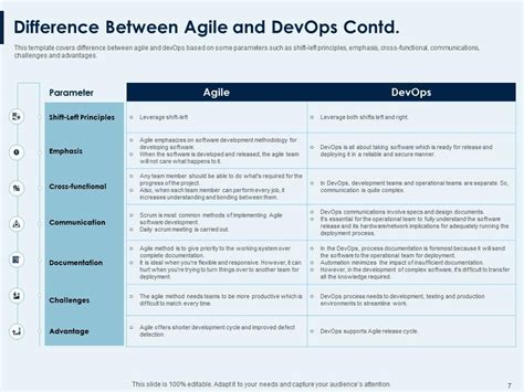 Agile Vs Devops It Powerpoint Presentation Slides Presentation Graphics Presentation