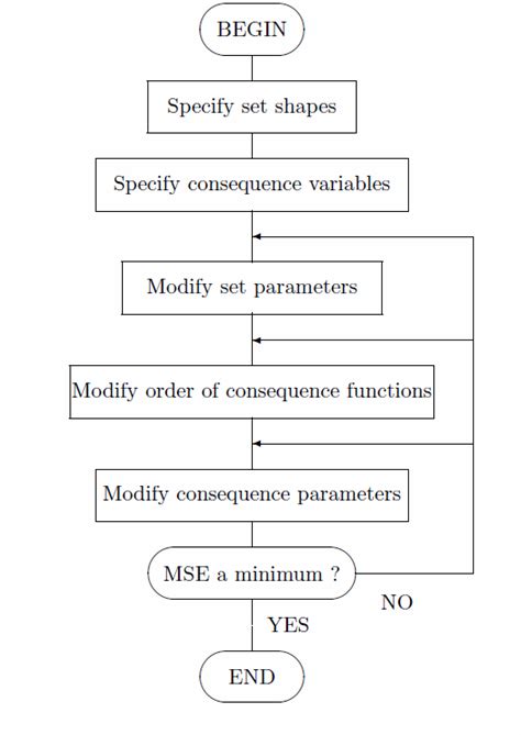 Fuzzy Interpolation Procedure 48 Download Scientific Diagram