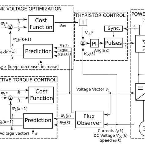 Scalar Control Of Induction Motor Download Scientific Diagram
