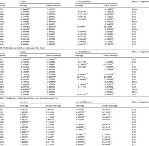 Stationary Test Result Adf Augmented Dickey Fuller Unit Root Download Scientific Diagram