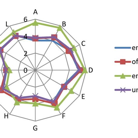 the correlation matrix of synthetic indicators designed on the basis of