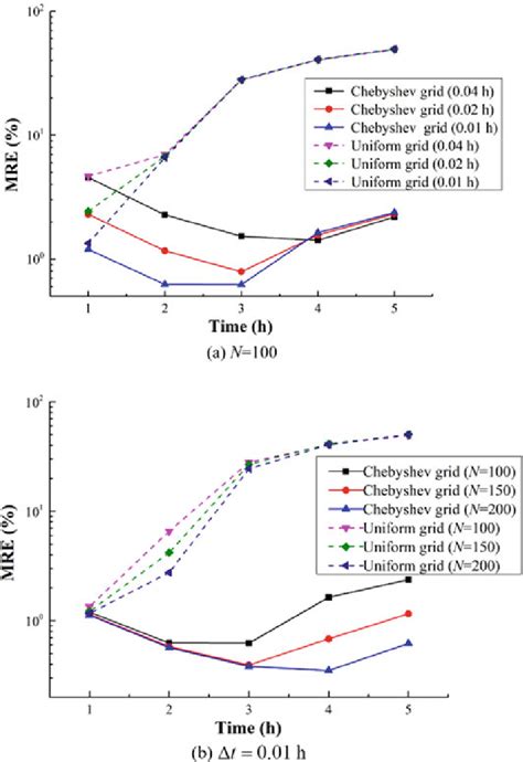 4 Comparison Of The Maximum Relative Error Of Different Grid Methods