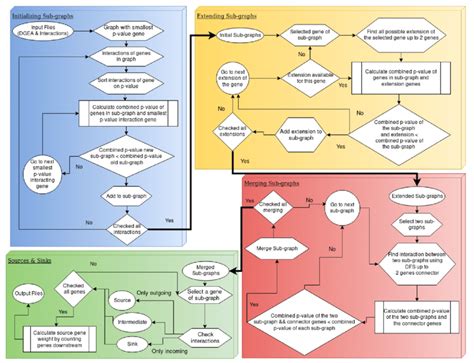 Graphical Representation Of The Msf Heuristic Approach To Detect