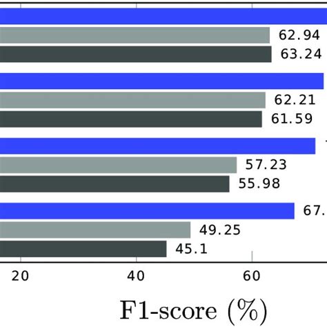 F1 Scores For Distinct Volumes Of Training Data Download Scientific Diagram