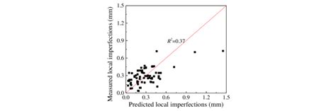 Measured Versus Predicted Local Geometric Imperfections 32 Validation Download Scientific