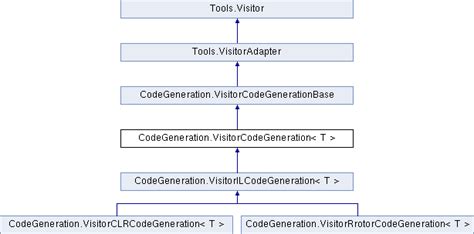 The Stadyn Programming Language Codegenerationvisitorcodegeneration