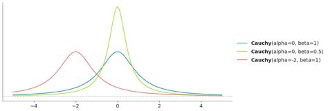Cauchy Distribution — Preliz 0 16 0 Documentation