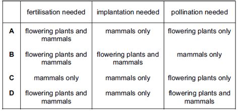 Igcse Biology 0610 16 2 Sexual Reproduction Igcse Style Questions Paper 1