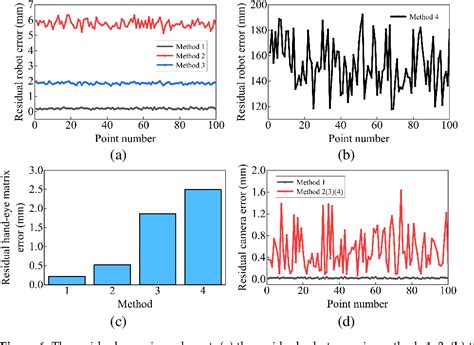 Figure 1 From Joint Calibration Method For Robot Measurement Systems Semantic Scholar