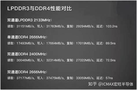Lpddr内存能在电脑上使用吗？icmax为你解答 知乎