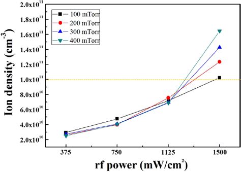 Ion Density Ion Density Measured Using A Langmuir Probe At Different