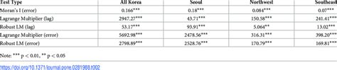 Morans I Statistics For Residuals Lm And Robust Lm Test Results