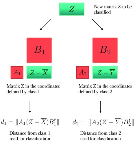 Graphical Representation Of Algorithm 2 In The Case Of Matrix Data Download Scientific Diagram