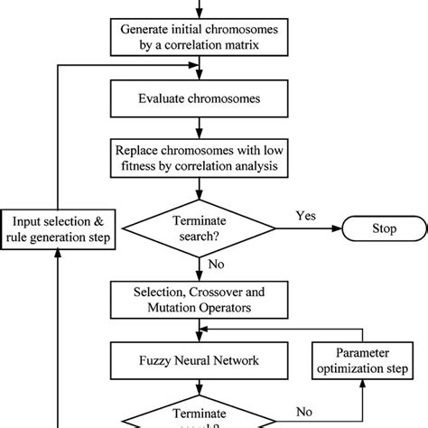 A Procedure For Automatically Constructing The Structure Of The Fuzzy