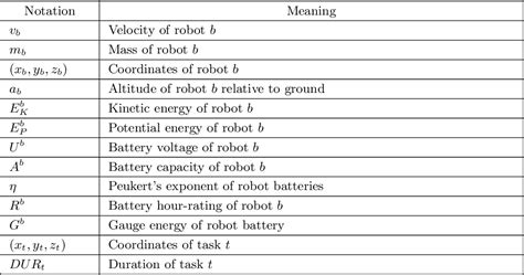table 1 from towards a distributed solution to multi robot task allocation problem with