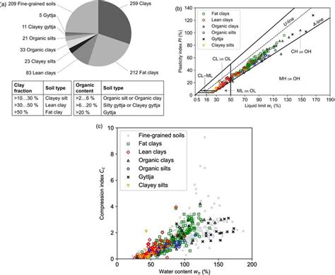 A Pie Chart Of The Various Soil Types B Plasticity Chart And