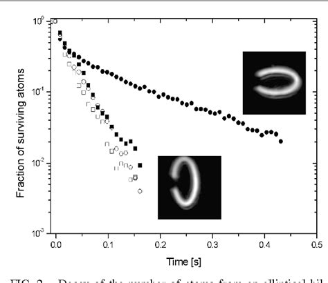 Figure 1 From Observation Of Chaotic And Regular Dynamics In Atom