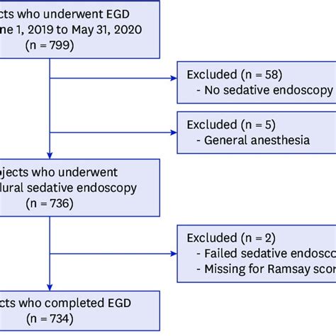 Flow Chart Of Subject Selection Egd Esophagogastroduodenoscopy Download Scientific Diagram