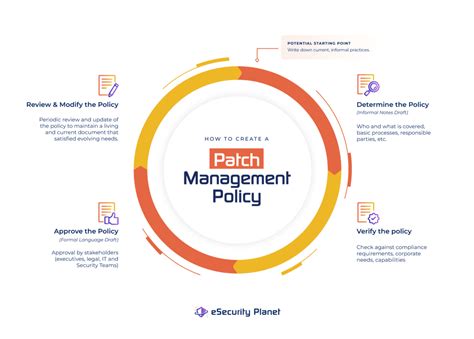 Patch Management Policy Definition Steps Benefits