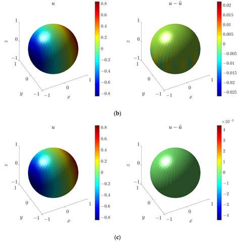 Mathematics Free Full Text Weighted Radial Basis Collocation Method For The Nonlinear