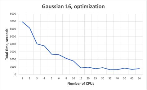 Gaussian Taltech Hpc User Guides
